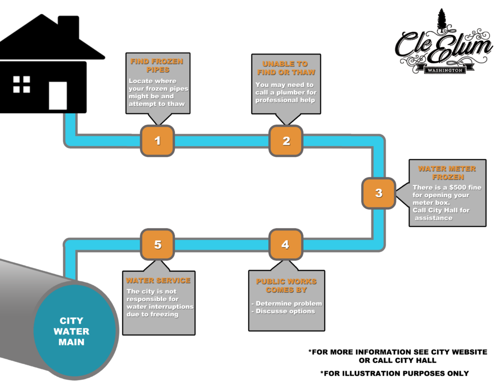 Frozen Water Issues in Cle Elum - City of Cle Elum